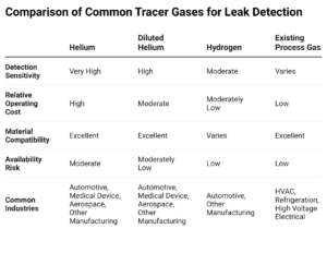 Top Tracer Gases for Leak Detection: What to Use & Why | Spectro Physics